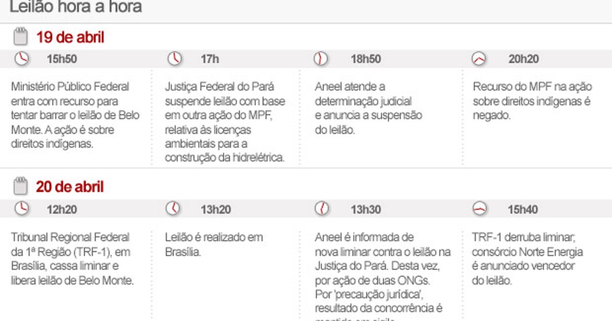 G1 - Consórcio Norte Energia arremata usina de Belo Monte em leilão ... G1 - Consórcio Norte Energia arremata usina de Belo Monte em leilão ...