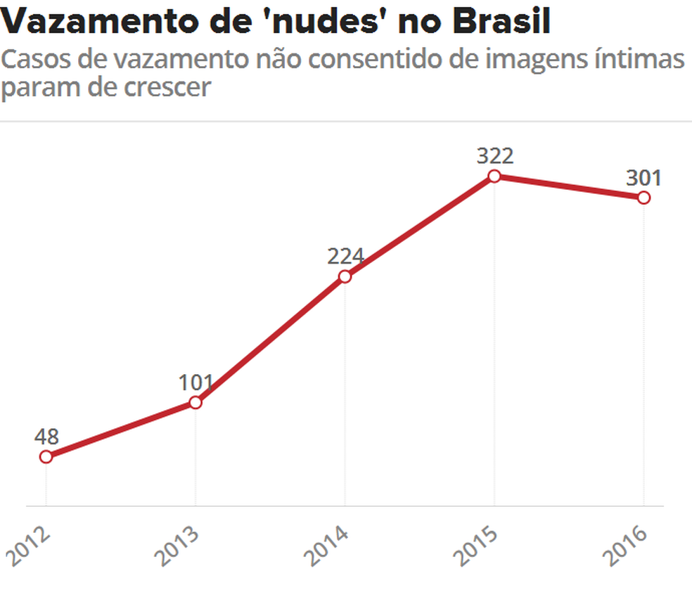 Cai o nº de vítimas de nudes vazadas na internet do Brasil em diz ONG Justiça de Saia