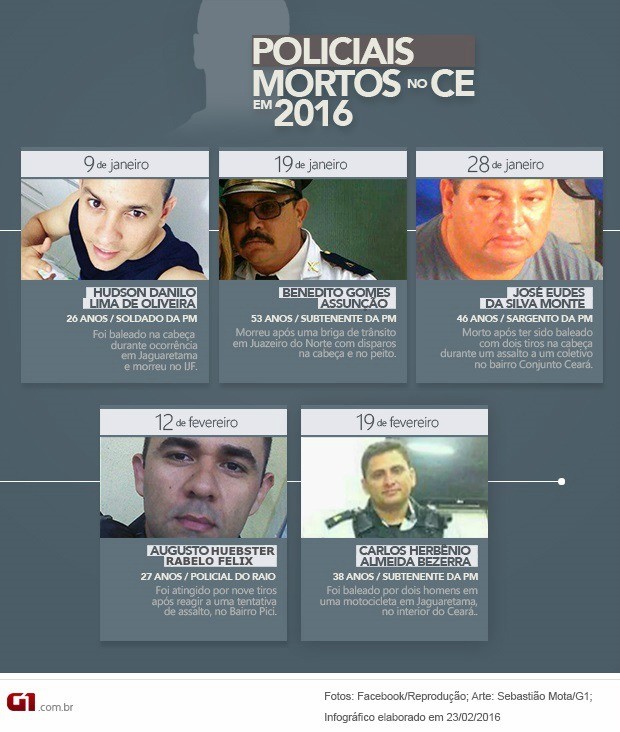 G1 Mpce Denuncia Suspeitos De Matar Policial Em Tentativa De Assalto