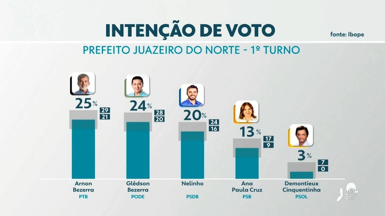 VÍDEOS CETV ª edição de segunda feira de outubro Ceará G