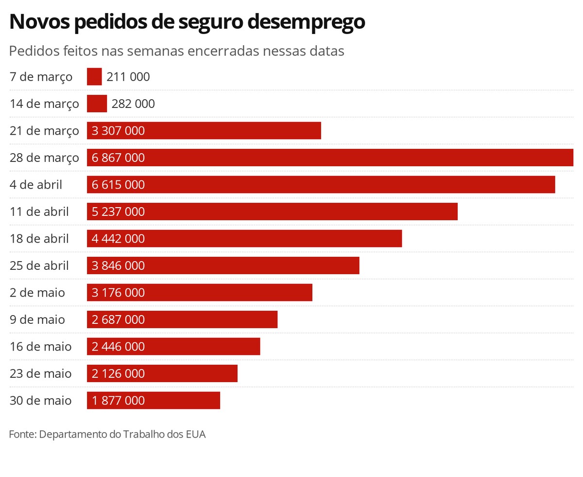 Novos pedidos de seguro desemprego nos EUA caem pela 9ª semana