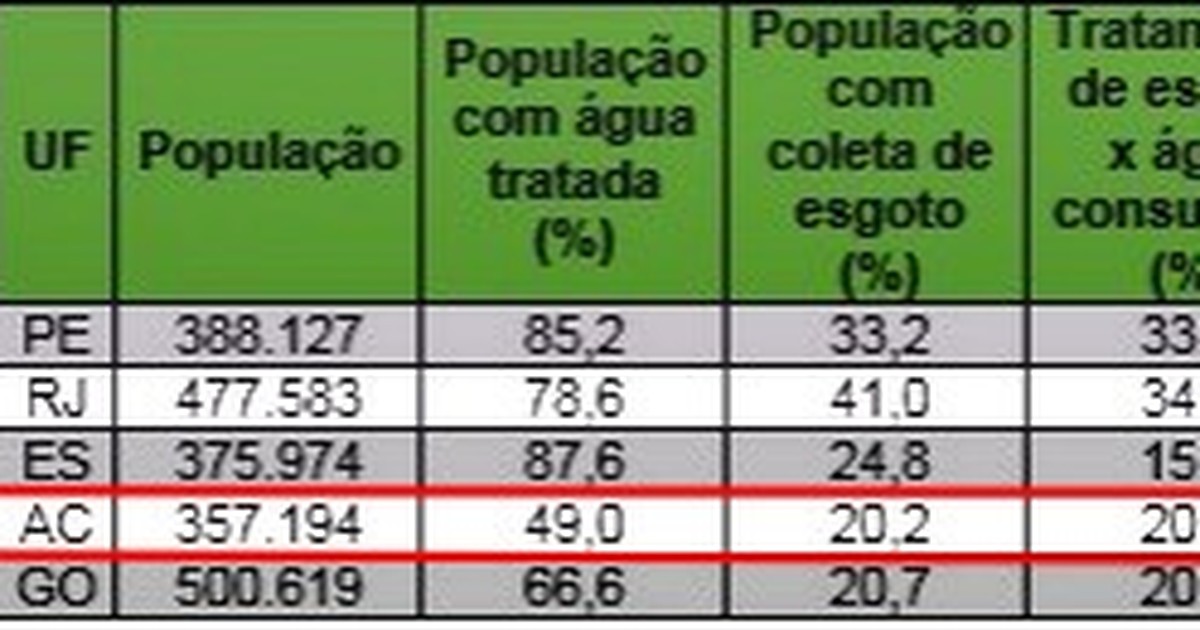 G1 Rio Branco Fica Entre 20 Piores Capitais No Ranking De Saneamento