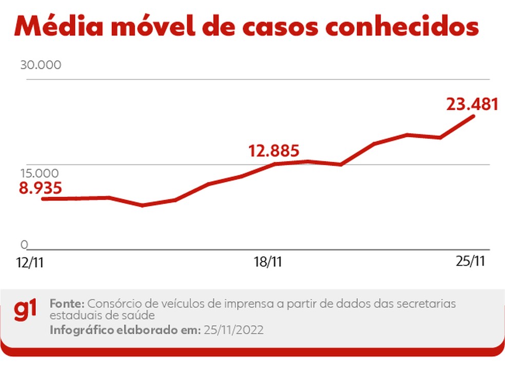 Notícias Brasil registra mais de mil novos casos conhecidos de Covid em horas média
