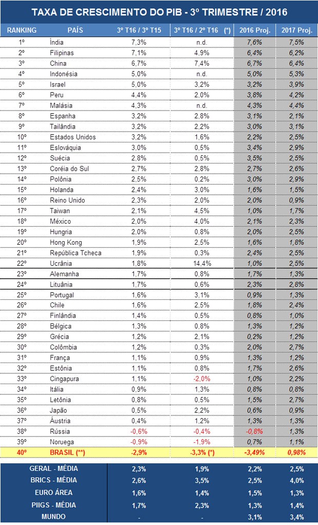 Economia Brasil Tem Pior Resultado Do Pib No 3º Tri Entre 40 Países