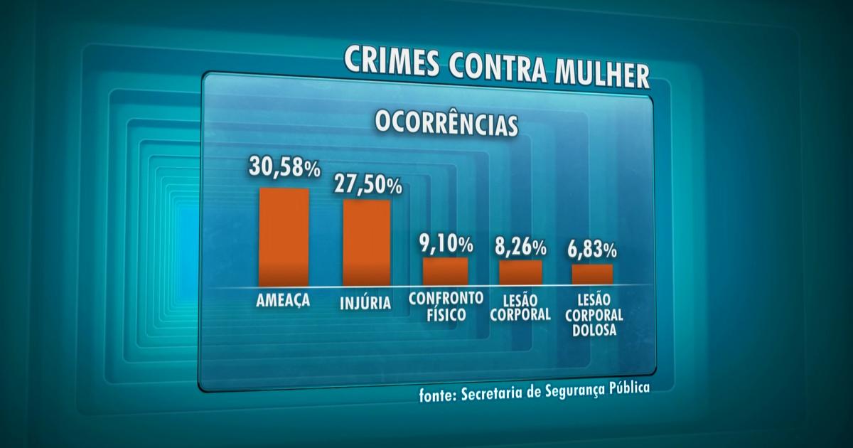 G DF registra mil casos de violência contra a mulher no primeiro semestre notícias em