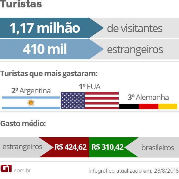 G1 Rio Recebeu 1 17 Milhão De Turistas Na Olimpíada 410 Mil São Do