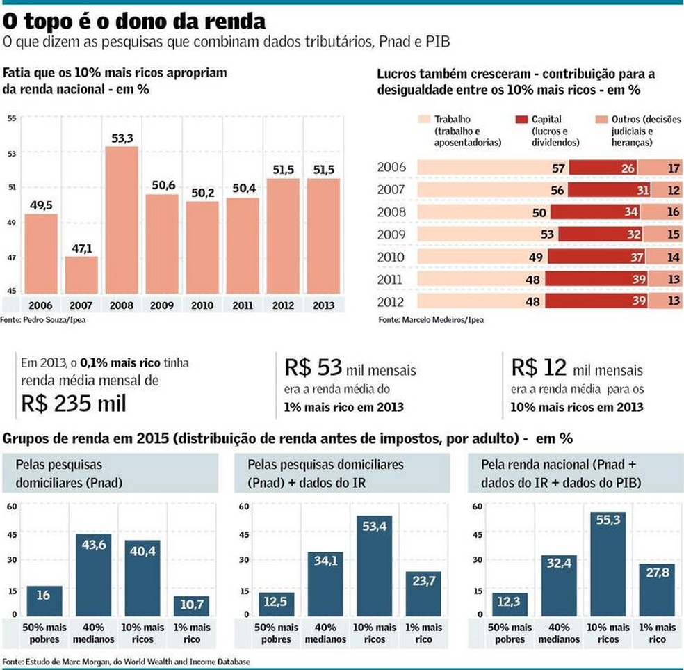 Rendimento Dos Ricos Aumenta Mais E Freia Queda Da Desigualdade