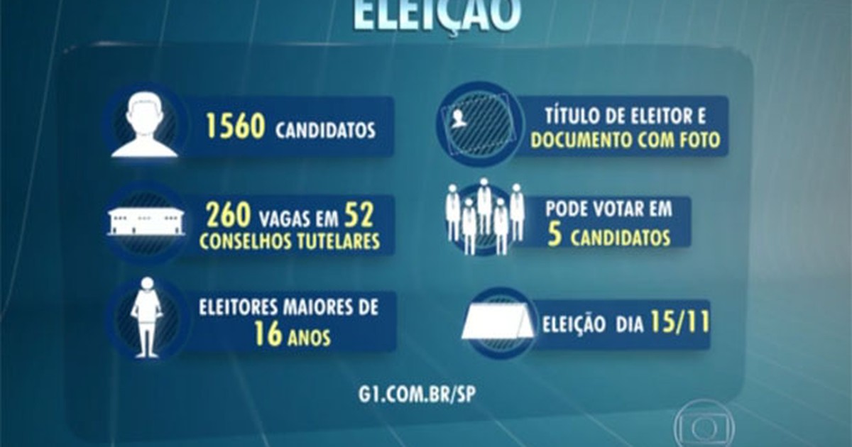 G1 - Eleição de conselheiros tutelares de SP tem problema em urnas ... G1 - Eleição de conselheiros tutelares de SP tem problema em urnas ...