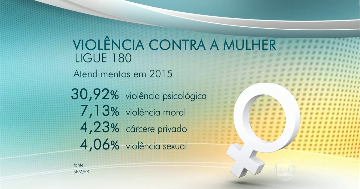 Jornal Hoje Aumenta Número De Denúncias De Violência Contra A Mulher