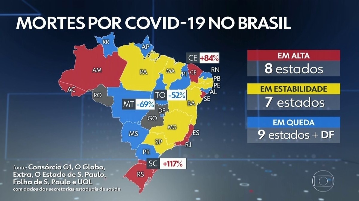 Brasil se aproxima de 172 mil mortes por Covid média móvel de casos