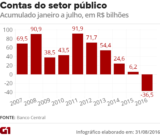 Economia Contas Públicas Têm Déficit Recorde Para Julho E No