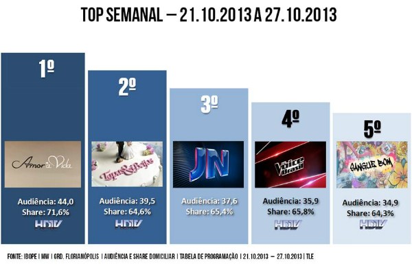 Rede Globo Rbstvsc Tapas E Beijos é O 2º Programa Mais Assistido Na