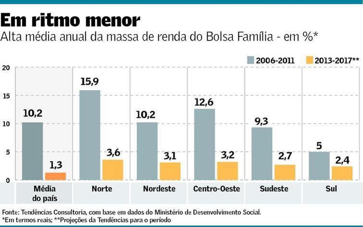 Bolsa Família ganha maturidade e renda no Nordeste deve crescer menos