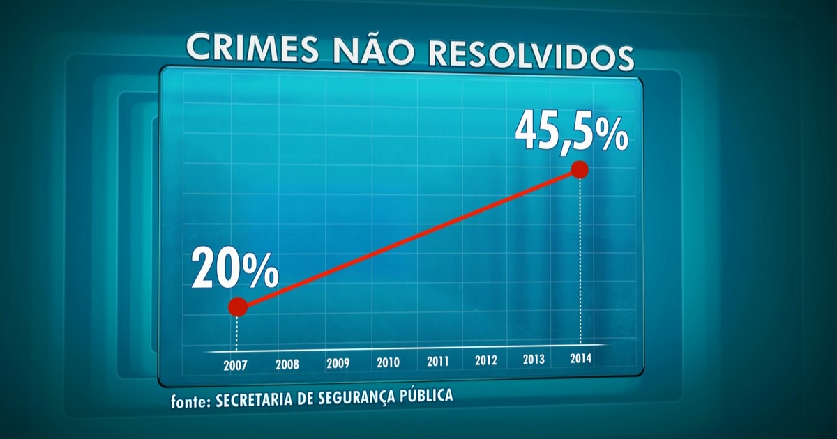 G Quase metade dos homicídios do DF em está sem solução notícias em Distrito Federal