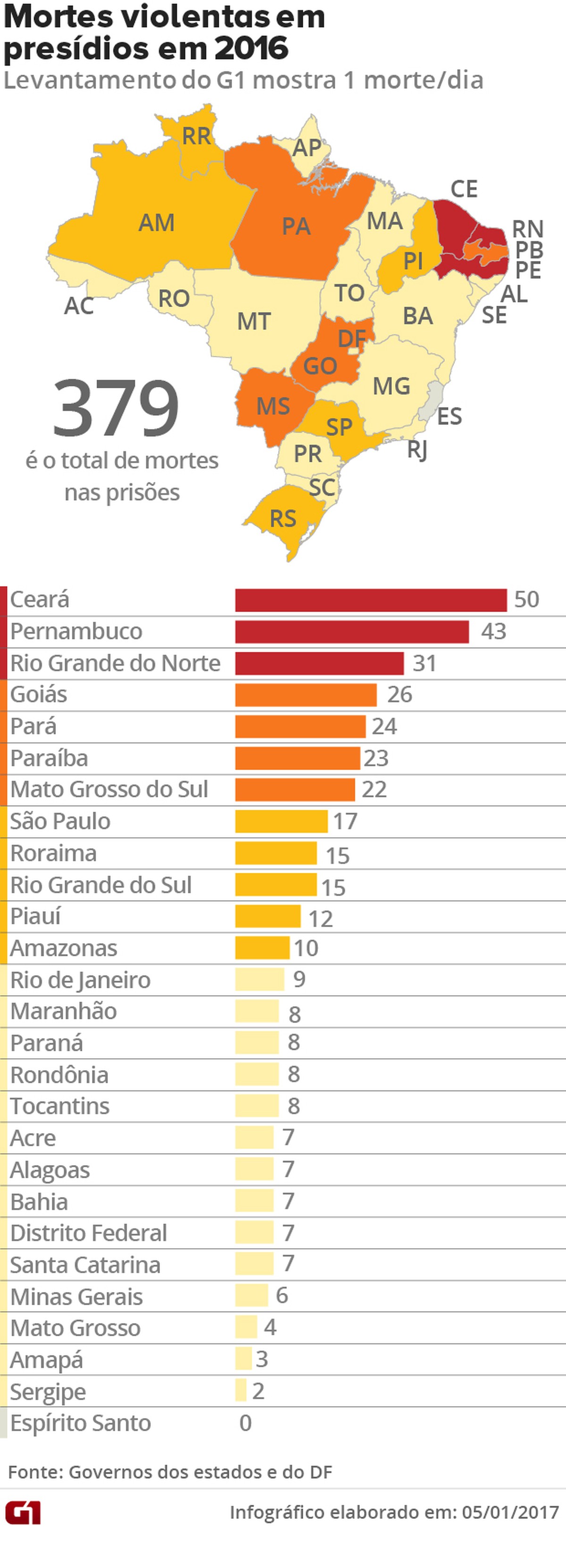 Brasil teve quase mortes violentas nos presídios em Política G