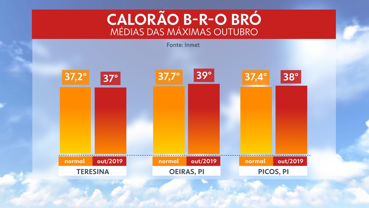 Previsão do tempo para segunda feira 07 10 2019 Brasil Previsão do