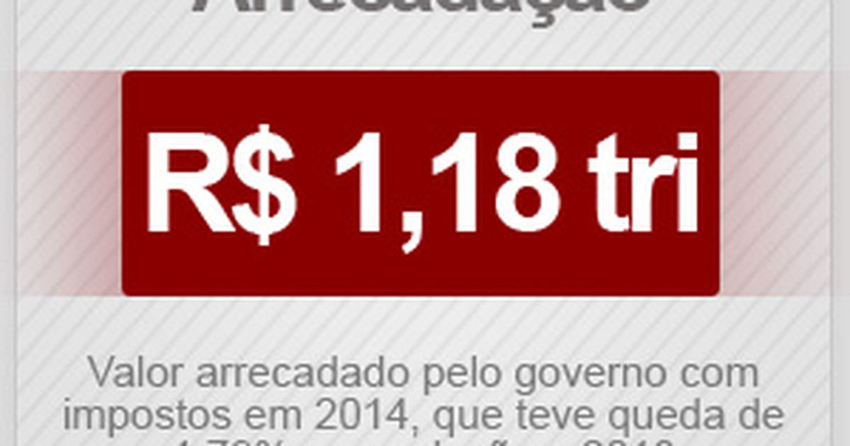 Economia - Com desonerações e atividade fraca, arrecadação tem 1ª queda ... Economia - Com desonerações e atividade fraca, arrecadação tem 1ª queda ...