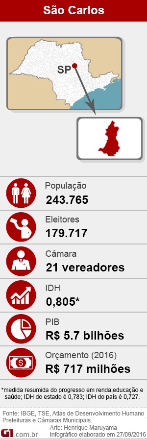 G1 - Veja os 21 vereadores eleitos em São Carlos, SP - notícias em ... G1 - Veja os 21 vereadores eleitos em São Carlos, SP - notícias em ...
