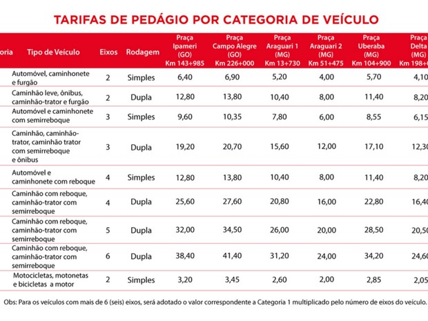 G1 Aumenta O Valor Do Pedágio Nas Praças Da Br 050 Em Goiás