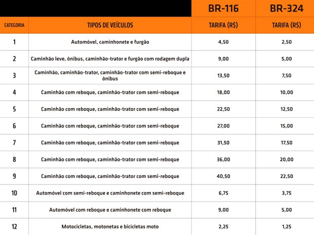 G1 - Tarifas de pedágios na BR-116 e BR-324 aumentam de preço na Bahia ... G1 - Tarifas de pedágios na BR-116 e BR-324 aumentam de preço na Bahia ...