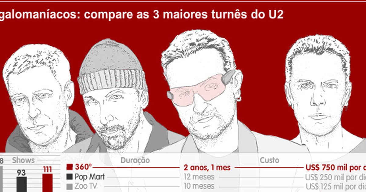 G1 - Gigalomaníacos: compare as três maiores turnês do U2 - notícias em U2 no Brasil