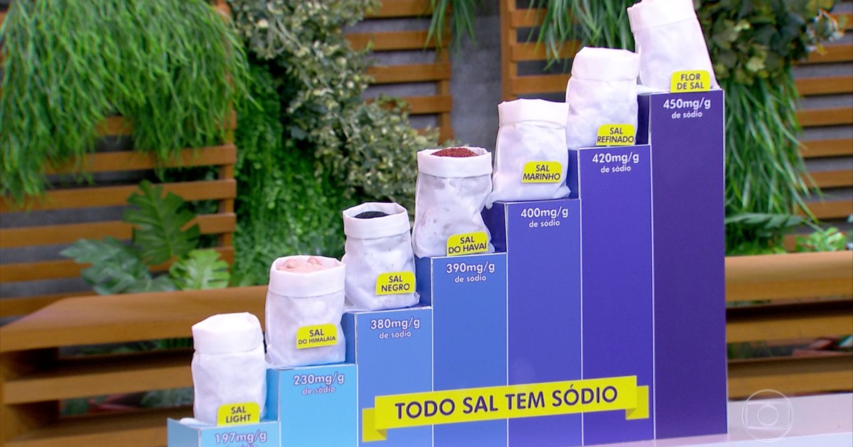 Bem Estar - Brasileiro consome, em média, mais que o dobro de sal do que deveria