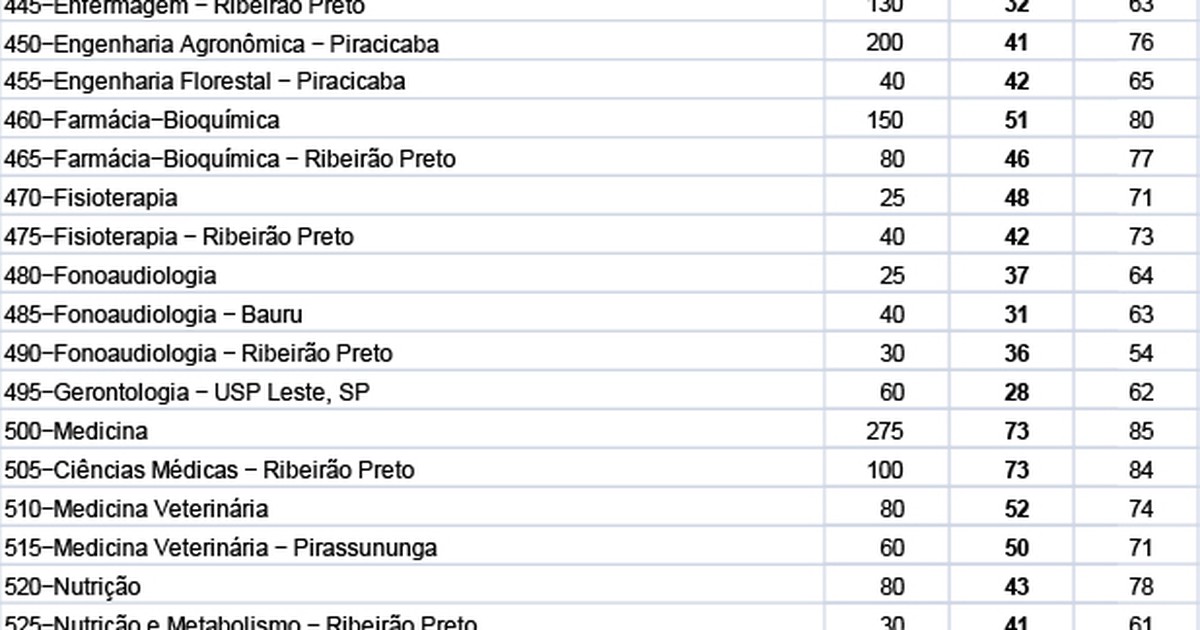 G1 Fuvest Divulga As Notas De Corte Do Vestibular 2012 Notícias Em