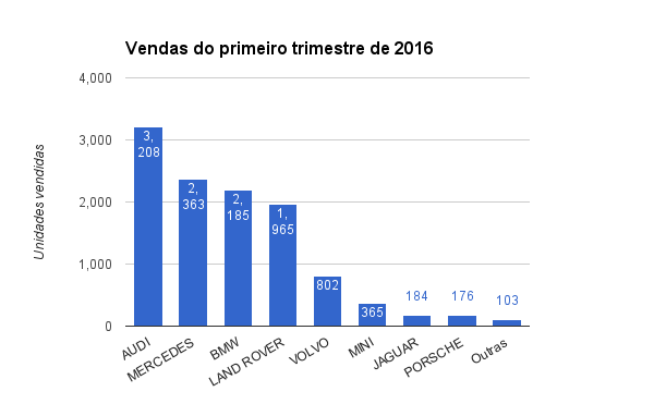 Carros de luxo em alta, mas o alerta está aceso - Época NEGÓCIOS | Publicidade