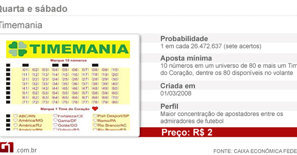 G1 - Saiba como jogar na Timemania - notícias em Loteria