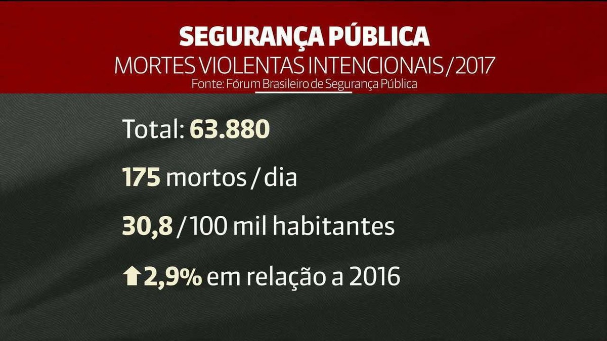 Brasil Bate Novo Recorde E Tem Maior Nº De Assassinatos Da História Com