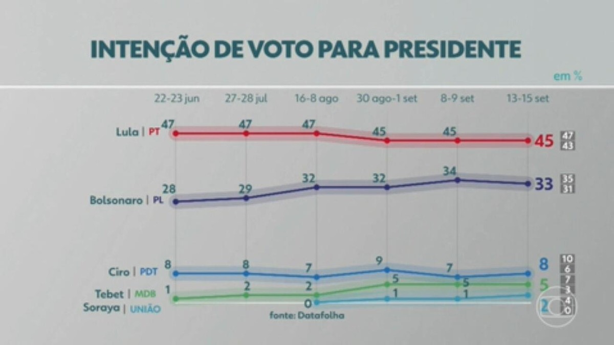 Datafolha: Lula tem 45% no primeiro turno e Bolsonaro, 33% | Jornal Nacional | G1