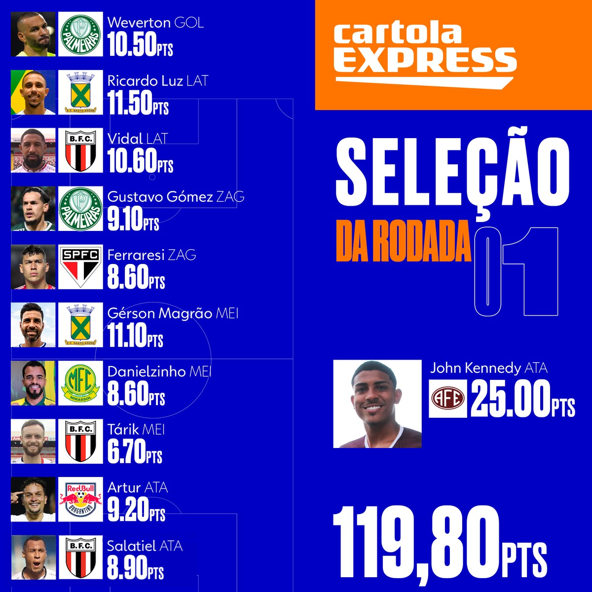 Cartola Express do Paulistão 2023: Ferroviária tem maior pontuador e ...