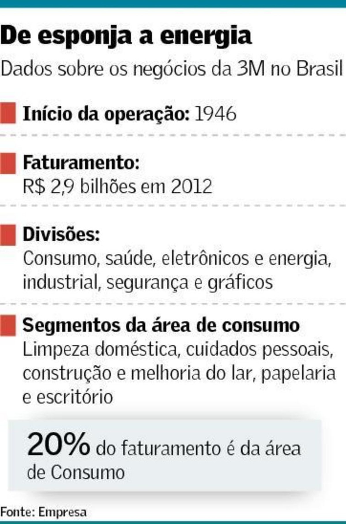 Brasileiro compra mais e 3M amplia mix | Empresas | Valor Econômico