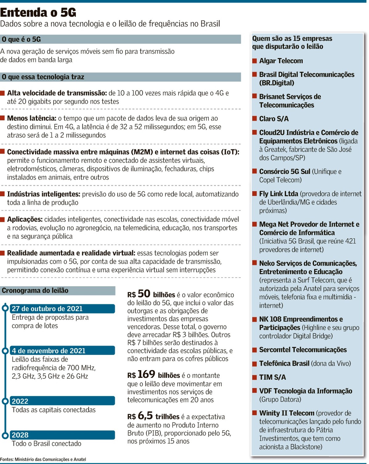 Entenda o que é 5G e por que 15 empresas vão disputar o leilão ...
