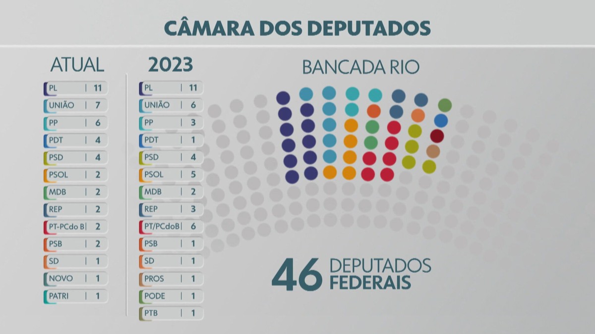 Bancada do RJ na Câmara tem mudanças na organização dos partidos; PL ...