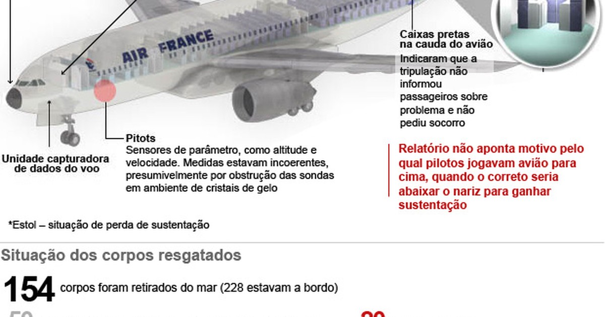 G1 - Infográfico mostra últimos minutos do voo AF 447 - notícias em ...