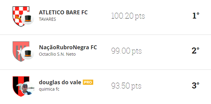 Com 'Gabriel²', 'ATLETICO BARE FC' vence 8ª rodada da liga do GE Roraima
