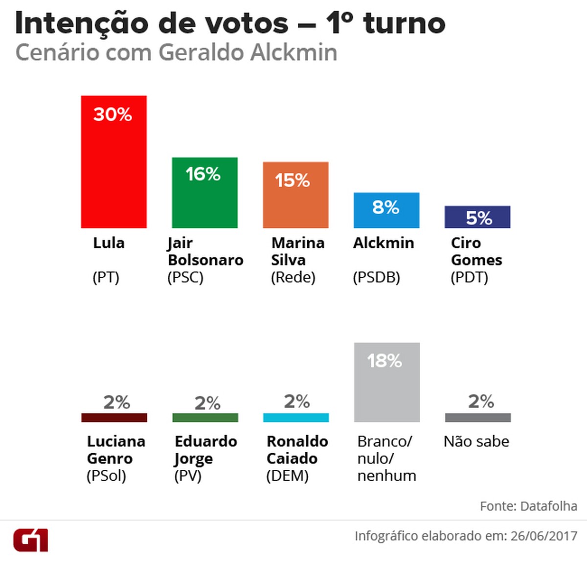 Lula Tem 30 Bolsonaro 16 E Marina 15 Aponta Pesquisa Datafolha