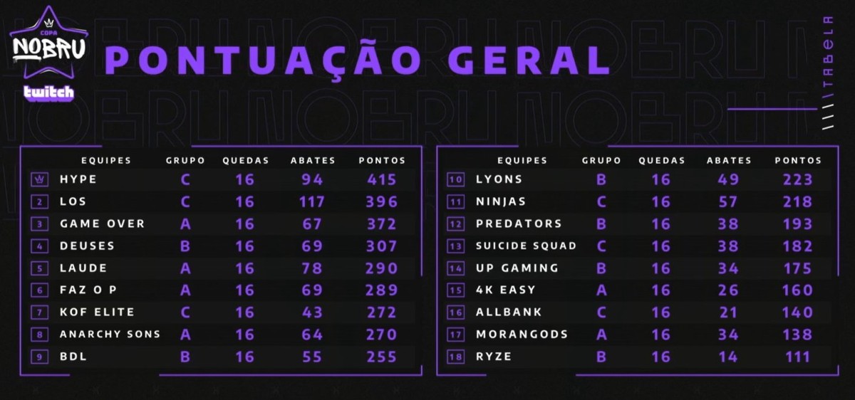 Copa Nobru: Hype segue líder e Los passa dos 100 abates no campeonato ...