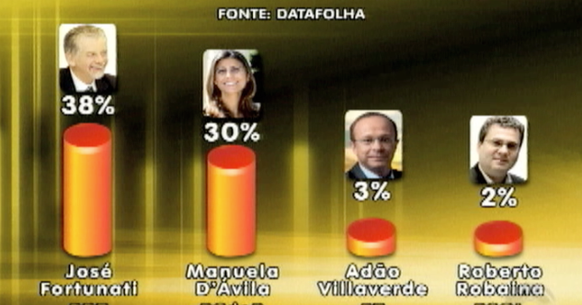 G1 - Pesquisa Datafolha mostra cenário para a Prefeitura de Porto ...