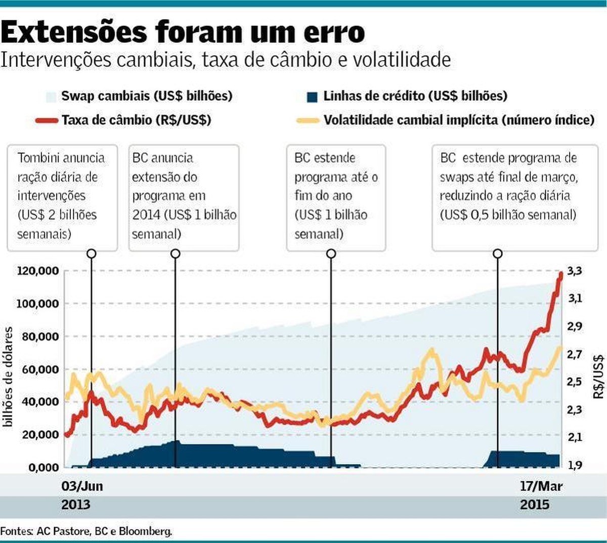 O que fazer com os swaps cambiais do BC? | Opinião | Valor Econômico