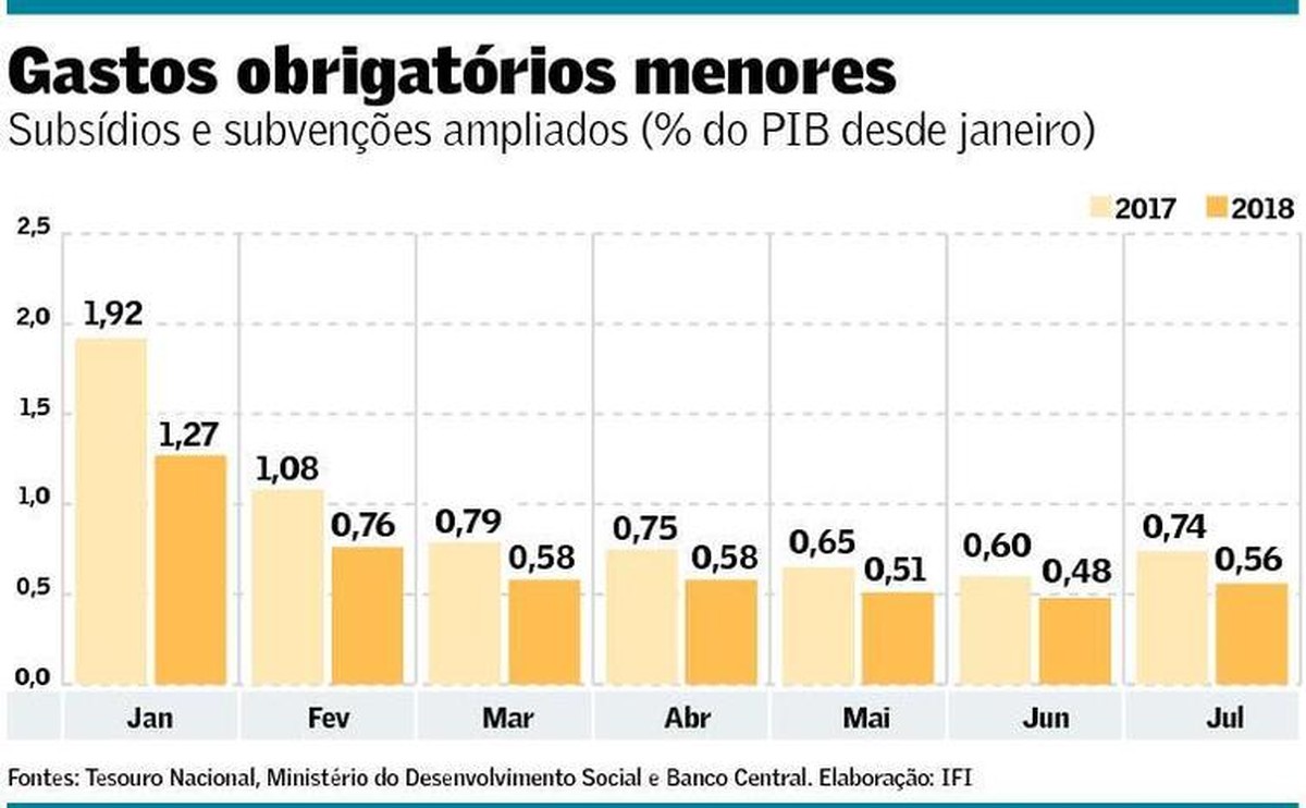 Gasto contido reduz déficit primário em R$ 20 bi, diz IFI | Brasil ...