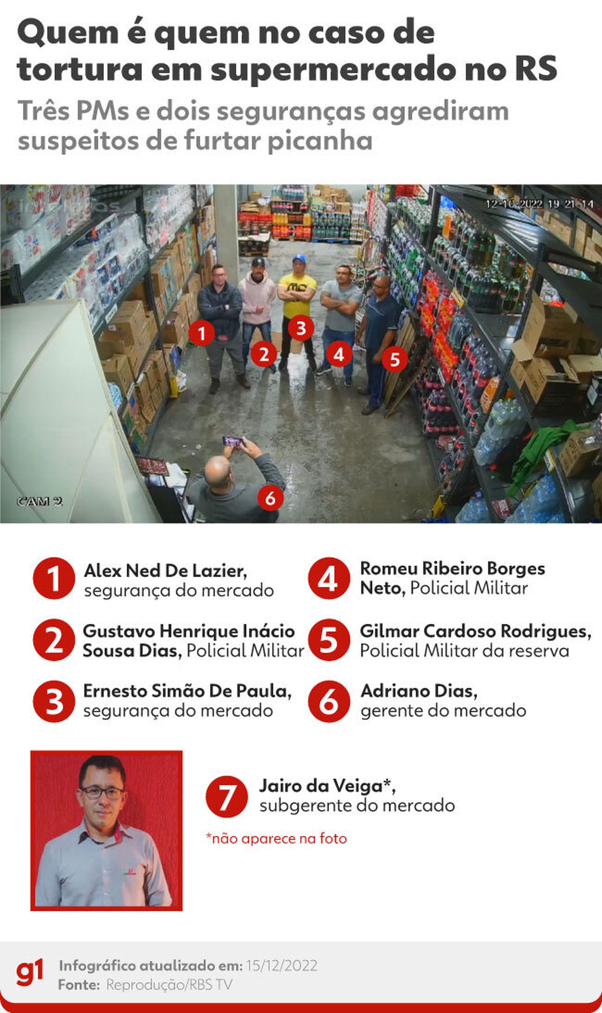 Polícia indicia sete pessoas por tortura de suspeitos de furtar picanha ...