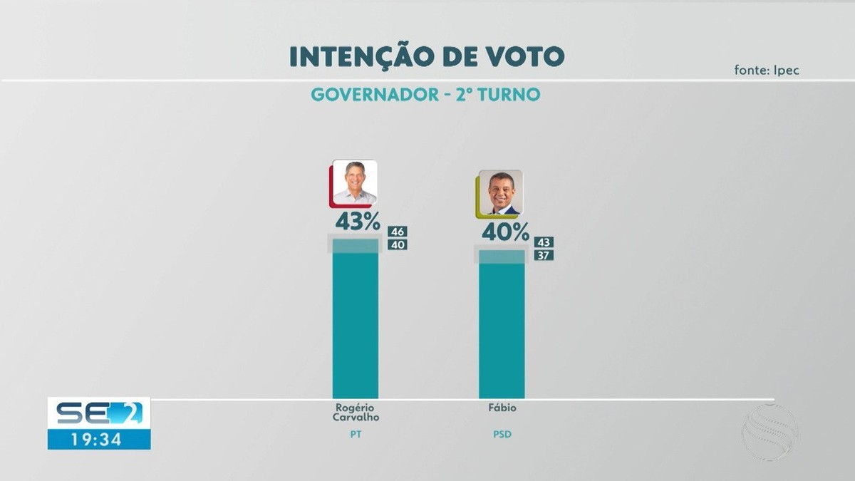 Pesquisa Ipec Em Sergipe Rogério Carvalho Tem 43 E Fábio 40