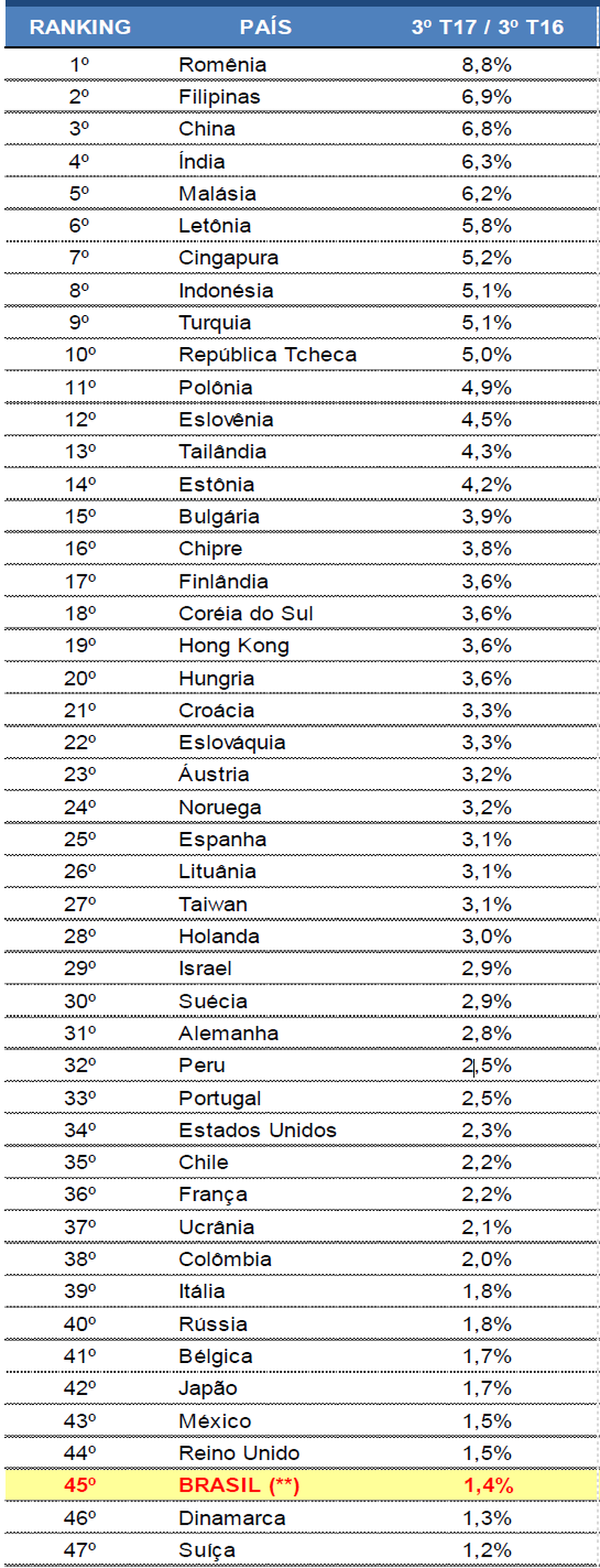 PIB do Brasil fica em antepenúltimo em ranking com 47 países | Economia ...