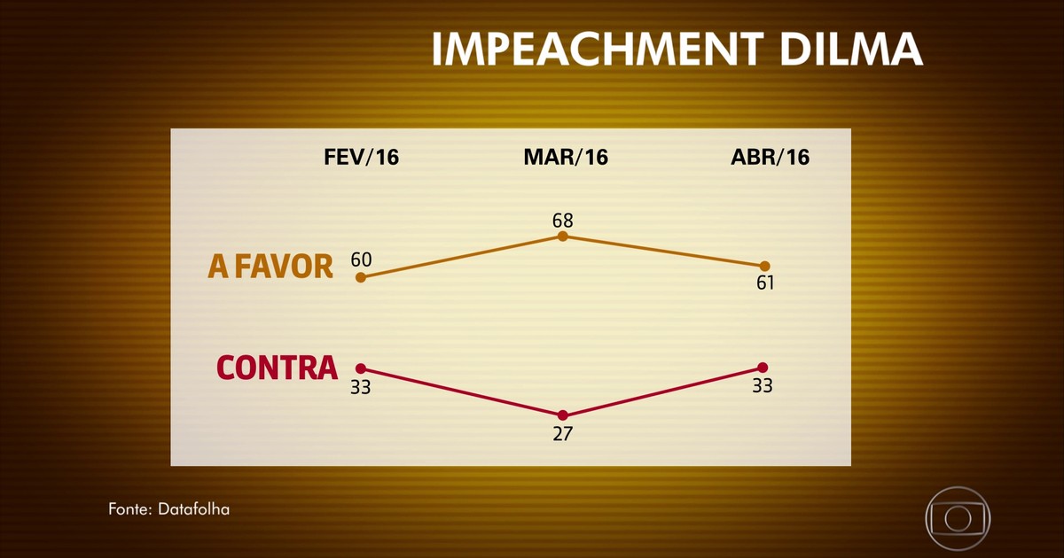 Bom Dia Brasil - Datafolha: maioria dos brasileiros quer impeachment de ...