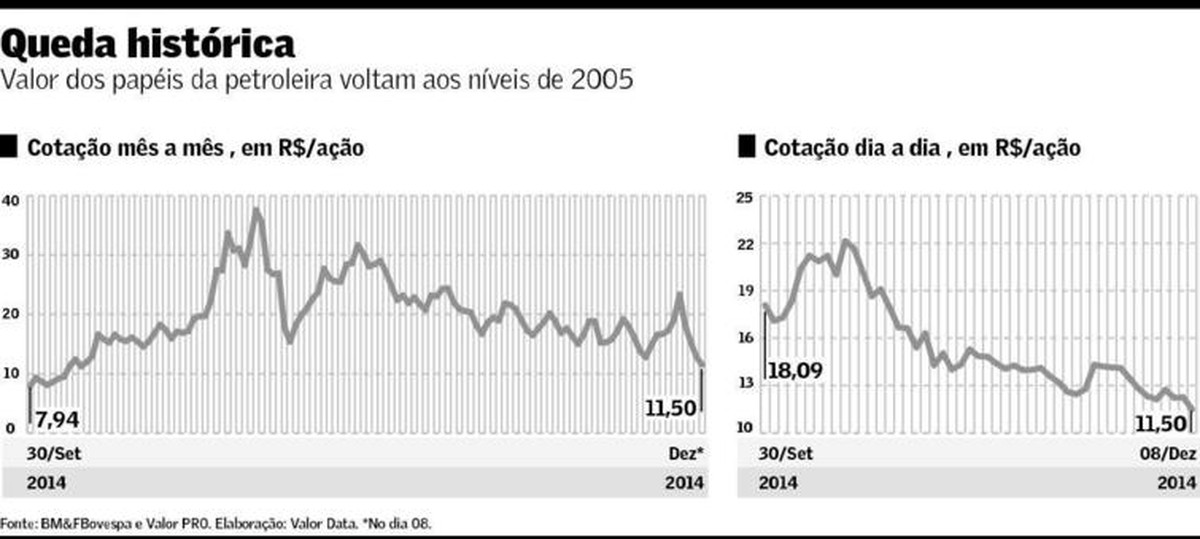 Petrobras é afetada com derretimento do Brent | Empresas | Valor Econômico
