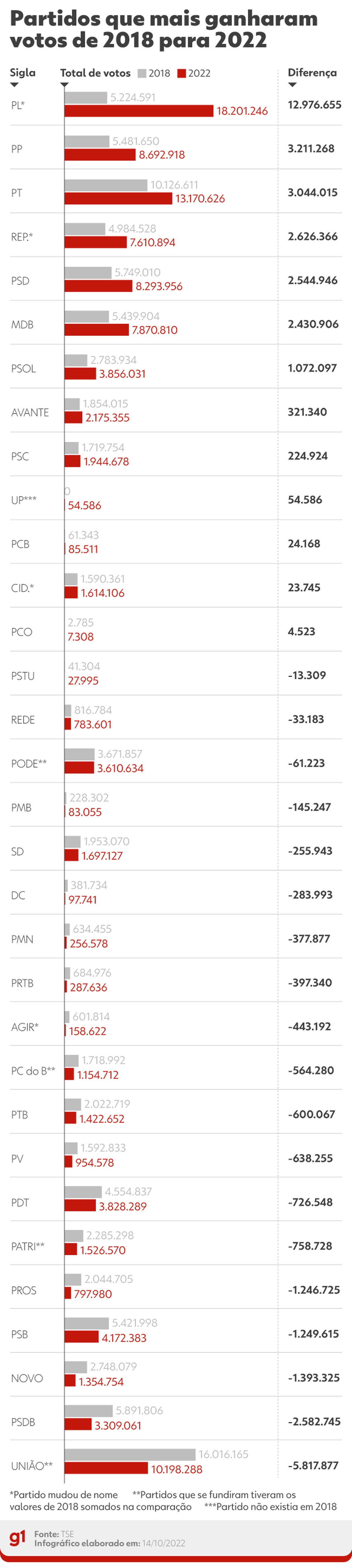 PL ganha 12,9 milhões de votos para a Câmara em quatro anos; União e ...