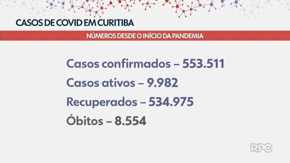 Covid-19: Em uma semana, Curitiba registra 15 mortes de pessoas com ...