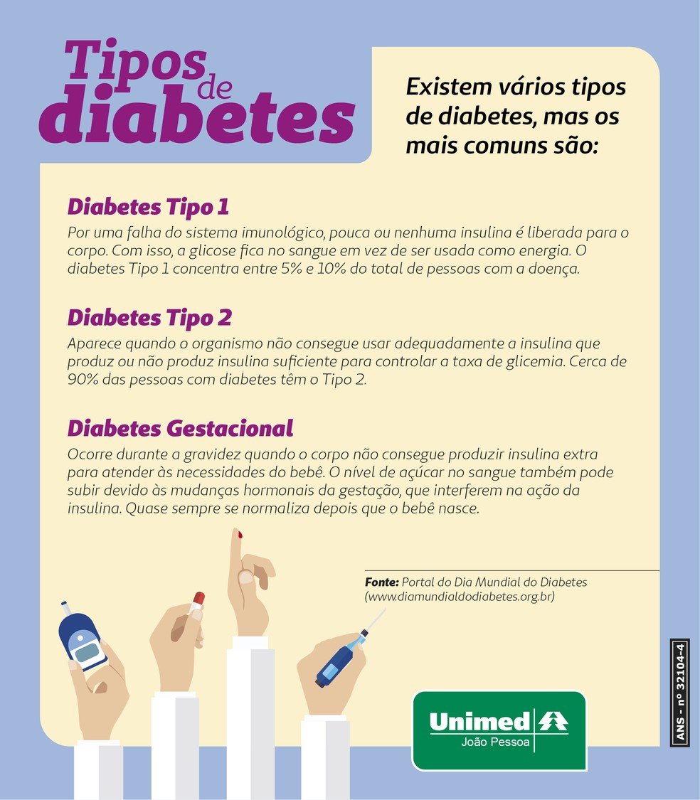 Convivendo bem com o diabetes | Especial Publicitário - Unimed | G1